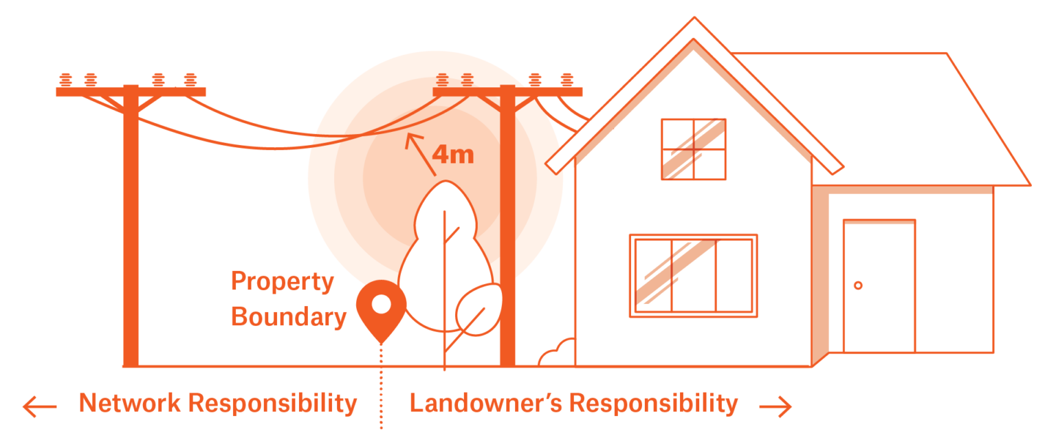 Your responsibilities - Northpower