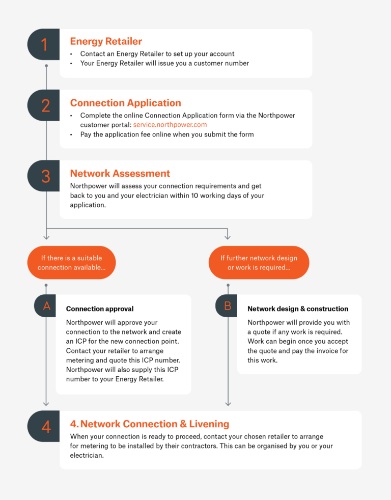 Getting a new electricity connection - Northpower