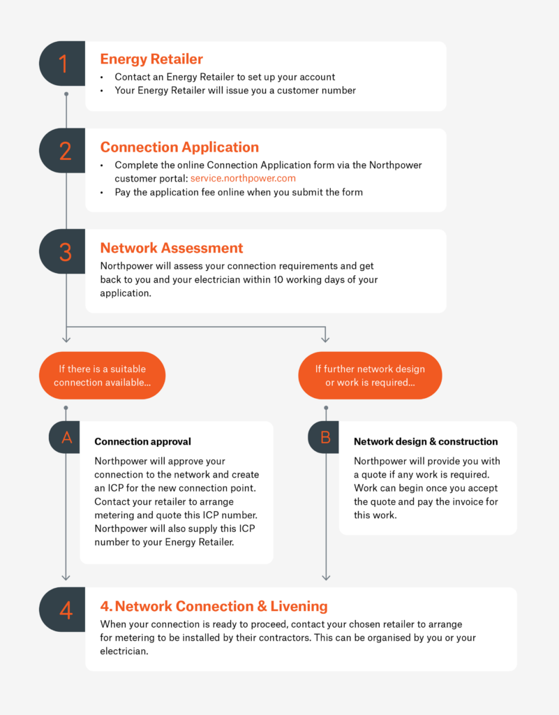 Getting a new electricity connection - Northpower